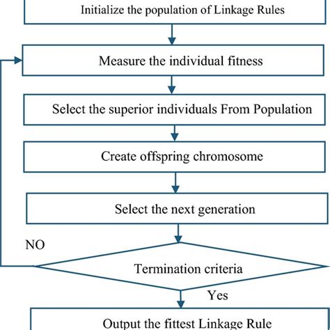 Flow Diagram Of The Proposed Learner Module Download Scientific Diagram