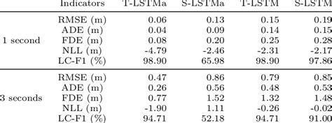 Prediction Model Performance Over Prediction Horizon 1 And 3 Seconds