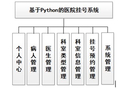 基于python医院挂号系统设计实现源码lw部署文档讲解等基于python的医院排队叫号系统设计与实现 Csdn博客
