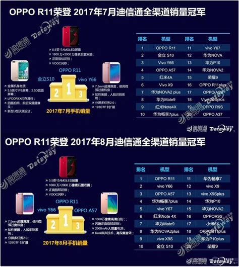 搞事情，oppo R11連續三個月蟬聯銷量榜首 每日頭條