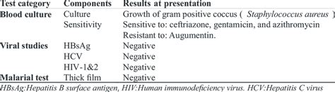 Microbiological Evaluation Findings In The Patient Download Scientific Diagram