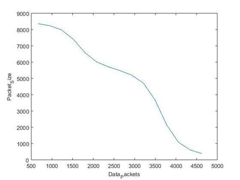 b normalized routing load vs packet size b shows that normalized