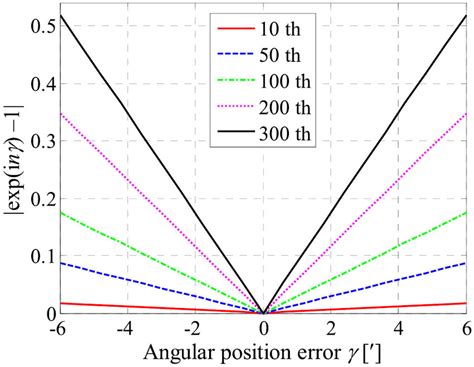variation of the coefficient exp inγ − 1 with sensor s angular