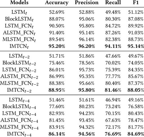 Comparison Of Classification Performance Download Scientific Diagram