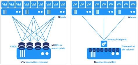 What Is VMware VVols In VMware VSphere NAKIVO