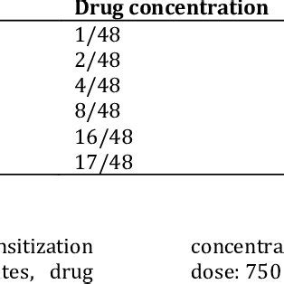 Clindamycin Oral Provocation Test First And Second Day Download Scientific Diagram