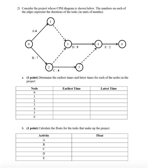 Solved Consider The Project Whose CPM Diagram Is Shown Chegg Com