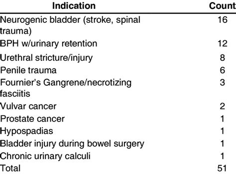 Indications For Suprapubic Catheterization Download Table