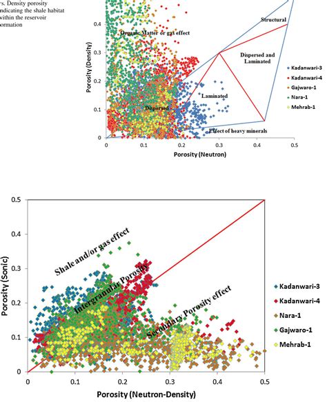 Neutron Density Porosity Vs Sonic Porosity Cross Plot