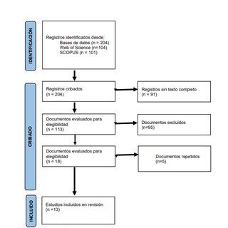 Diagrama de flujo metodología PRISMA Download Scientific Diagram