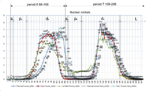 B Fission Products Of U 235 And Pu 241 For Different Energy Values And