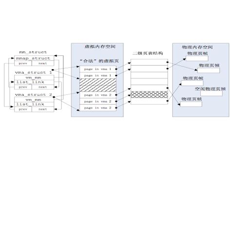关键数据结构和相关函数分析 · ucore os docs