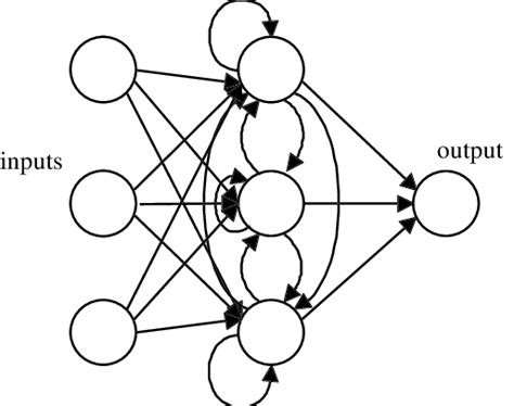Recurrent Neural Network Architecture Employed Download Scientific