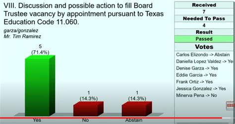El Rrun Rrun Not So Minnie Out As Bisd Board Member Tim Ramirez In