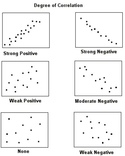 Statistical Foundations Understanding Correlations
