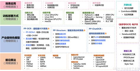 【领域】百度ocr识别百度ocr模型 Csdn博客