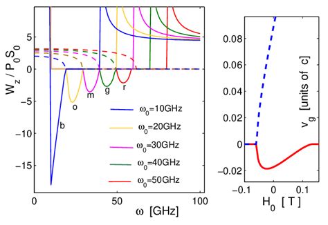 Left Graph The Poynting Vector Magnitude Versus The Mode Frequency For Download Scientific