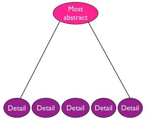 Hierarchy Of Ideas Chunking