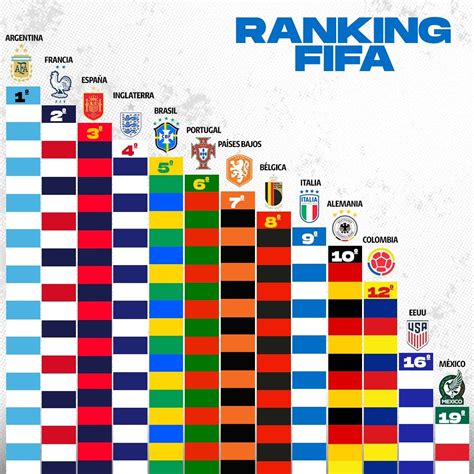 México Cae Al Puesto 19 En El Ranking Fifa Y Es Superado Por Estados