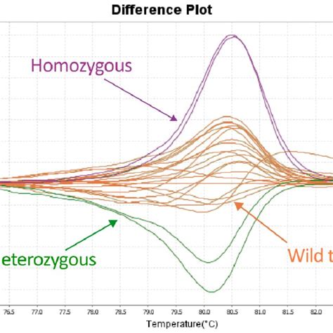 Differential Plot Of The Iaa 2 Locus According To The Hrm Melt Curve