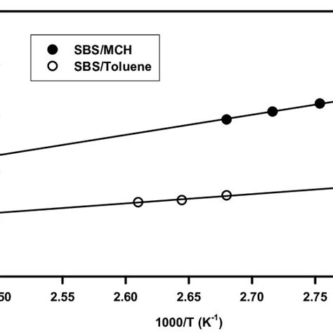 Temperature Dependency Of The Flory Huggins Interaction Parameter Download Scientific Diagram