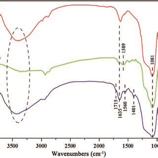 FTIR Spectra Of The Fe3O4 SiO2 MSiO2 A Fe3O4 SiO2 MSiO2NH2 B And
