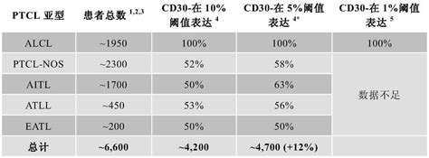 Methods Of Reducing Side Effects Of Anti Cd30 Antibody Drug Conjugate
