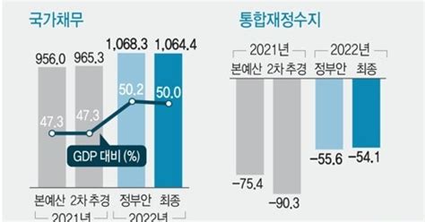 그래픽 2022년 국가재정운용 내용