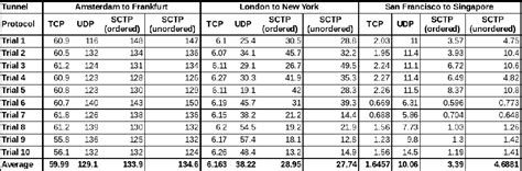 Table 2 From Investigating The Potential For Sctp To Be Used As A Vpn Transport Protocol