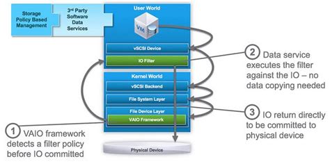 Review VMware VSphere APIs For I O Filtering VAIO