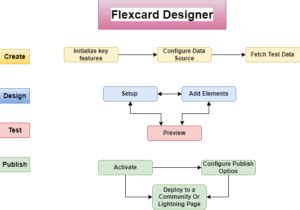 Flexcard Designer In Omnistudio Salesforce Geek