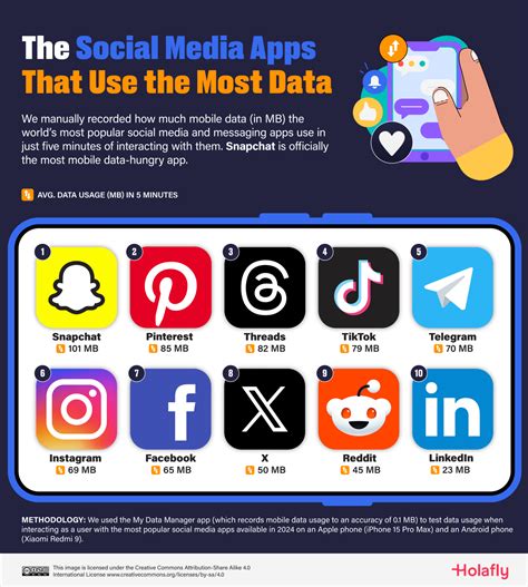 The Apps That Use The Most Mobile Data Ranked Holafly