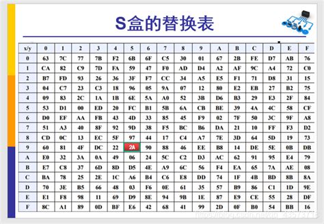 现代密码学：aesaes字节代换 Csdn博客