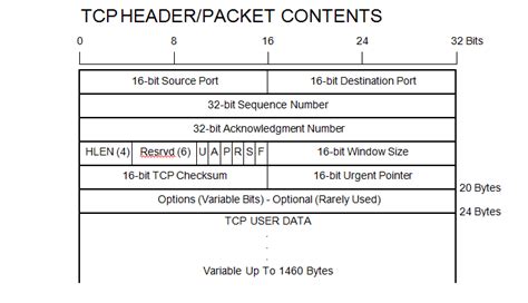 Tcp Header Packet Contents Tcp Header Field Definitions Left To Right