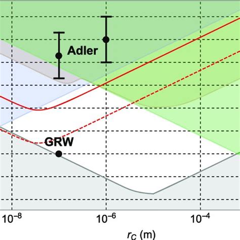 Exclusion Plots For The Continuous Spontaneous Localization Csl Model Download Scientific