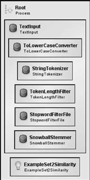 Text Mining Process Flow In The Rapidminer Tool Download Scientific Diagram