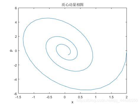 Matlab与高等数学 方程组相平面图弹簧的阻尼振动图像matlab弹簧振子系统时间位移图像绘制 Csdn博客
