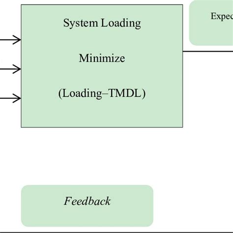 Illustration Of Tmdl Total Maximum Daily Load Control Problem With Download Scientific