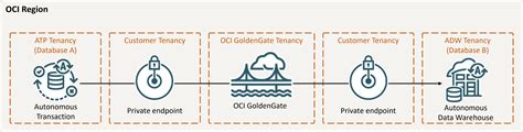 Replicate Data Between Cloud Databases In The Same Region