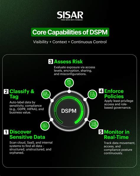 Data Security Posture Management Dspm With Genai Sisar