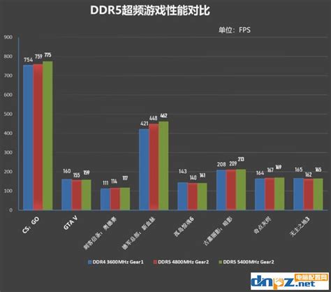 Ddr5比ddr4强多少？ddr5内存和ddr4哪个性价比高？装机指南 装机天下