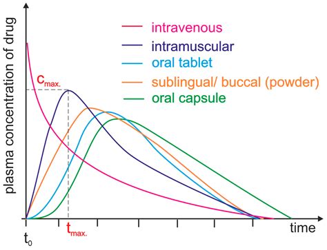 Bioavailability Biology Simple