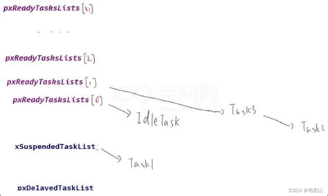 【rtos训练营】上节回顾、空闲任务、定时器任务、执行顺序、调度策略和晚课提问 知乎