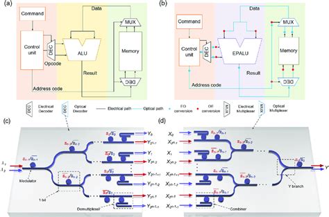 Schematic Of A Von Neumann Architecture The Functions Of Decoders And