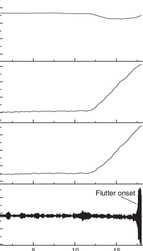 Hf 3 Hypersonic Flutter Test Ma 4 95 Download Scientific Diagram