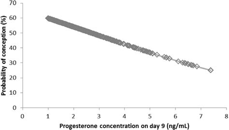 Relationship Between Serum Progesterone Concentrations Ng Ml At Day 9