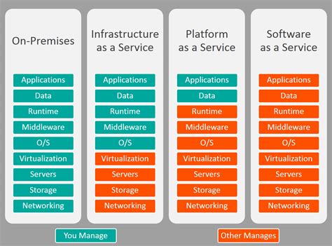 Saas Paas Iaas Diagram