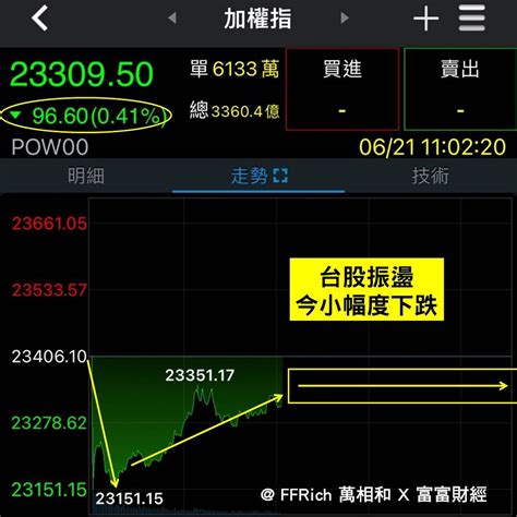 盤中跟朋友們報告 台股目前來到23321 目前小跌83點 台股走勢符合早盤預期 今日早盤訊息數字有誤本預計應為23300 因公司樓下為抗議現場