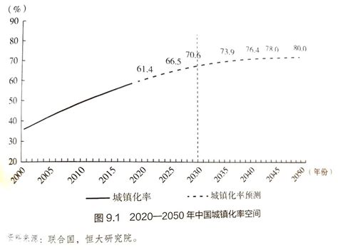 万科a（sz000002） 雪球星推官 万科asz000002 1、看行业前景国际经验表明，城镇化率提升遵循诺瑟姆曲线规律，城镇化