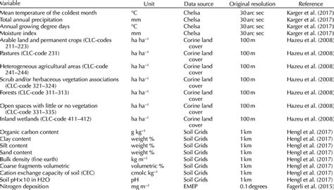 Environmental Variables Included In The Models Download Scientific